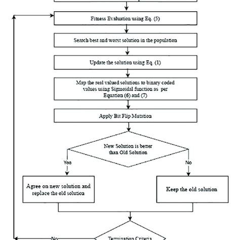 Flow Chart Of Binjoa Sm Algorithm Download Scientific Diagram