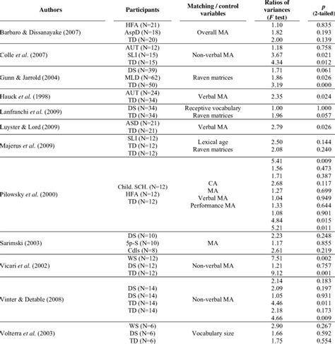 Groups Sample Sizes Matching Variables And Sizes Of Variance Ratios