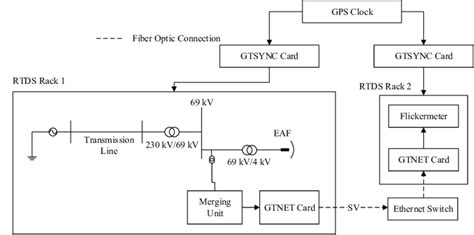 Power System With An Arc Furnace Simulated In Rtds™ Download Scientific Diagram
