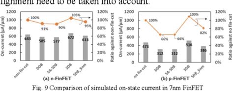 Figure 1 From Single And Double Diffusion Breaks In 14nm Finfet And