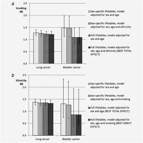 EMRRs By Life Tables Used Sex Specific Only Sex Ethnic And Download Scientific Diagram