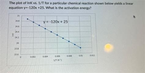 solved the plot of ink vs 1 t for a particular chemical