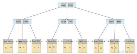 【mysql数据库】innodb存储引擎：逻辑存储结构、内存架构、磁盘架构mysql内存结构 Csdn博客