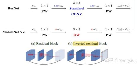 cnn模型合集 21 mobilenet v1 v2 知乎