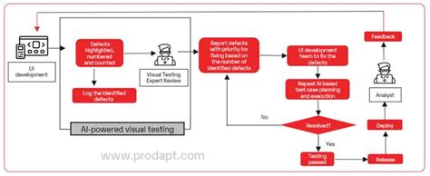 Harnessing Ais Potential To Detect Visual Bugs Faster Telecom Ramblings