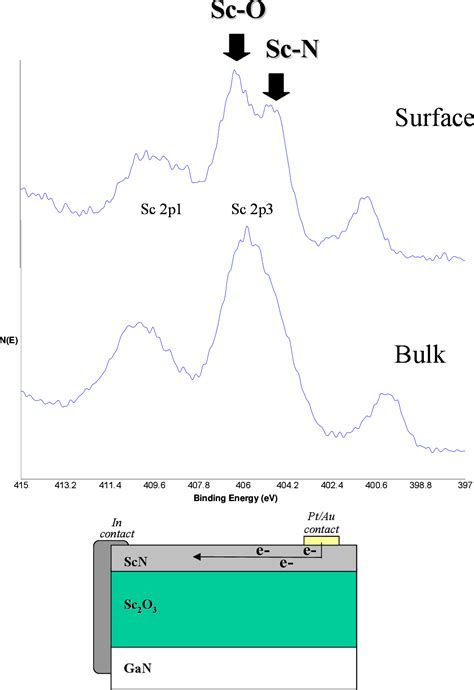 figure 5 17 from development of gan mosfet growth and processing technology semantic scholar