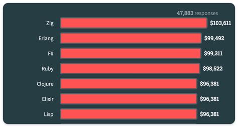 Stack Overflow 2023 Ruby Dev Survey Insights