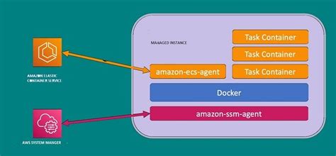 Building An Amazon Datazone — Data Mesh And Modern Data Architecture On Aws By Natarajan
