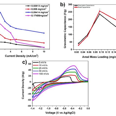 A Specific Capacitance Vs Current Density For Anode Materials B Download Scientific