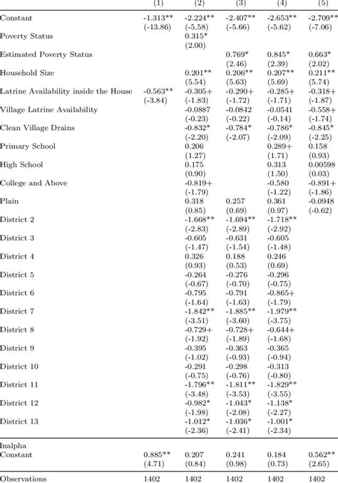 Gmm Estimation Of Negative Binomial Model For Ill Health Of Household Download Table