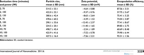 Effects Of Sonication Time And Power On Nanoparticle Characteristics