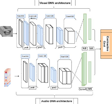 Figure 1 From Cross Audio Visual Recognition In The Wild Using Deep Learning Semantic Scholar
