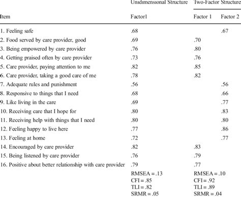 Factor Loadings For Cfa Models Download Scientific Diagram