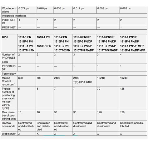Yth Pulaisit Simatic S7 1500 6es7513 7515 7516 1al02 2am01 2tm01 2um01 3an01 2pn00 0ab0 Shopee