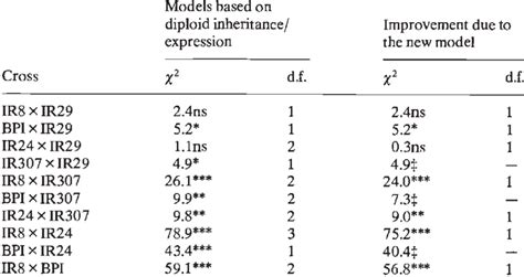Goodness Of Fit Of The Model Based On Disomic Inheritanceexpression