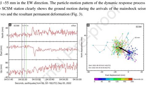 The 1 Hz Displacement Waveforms Of The Dynamic Coseismic Response Download Scientific Diagram