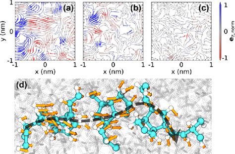 Streamplots Of Atomic Eigenvectors Near A ω 10 13 S −1 B ω 3