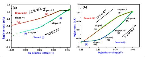 9 The Linearly Fitted Logi Vs Logv Hysteresis Loop Plots For A