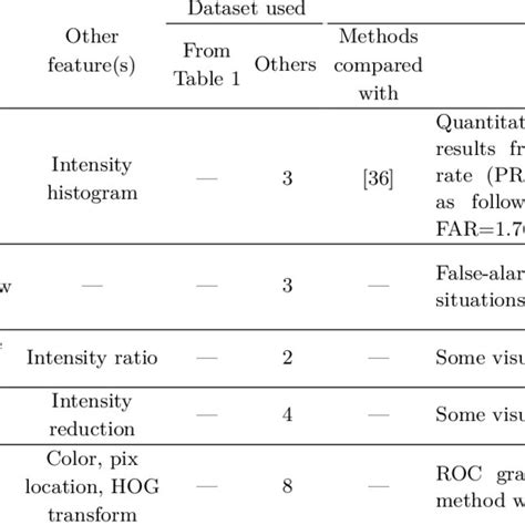 Summary Of Shape Based Methods For Shadow Detection Download Scientific Diagram