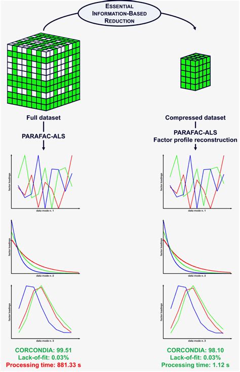 Monday Webinar Three Way Data Reduction Based On Essential Information Chemometrics Research