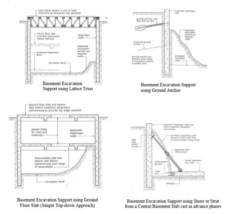 Introduction To Excavation And Use Of Heavy Equipment For Basement