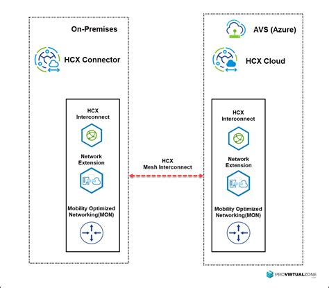 Migrating Workloads To Azure Vmware Solution With Vmware Hcx A Practical Guide