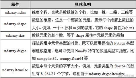 深入理解numpy：数组对象与操作 Csdn博客