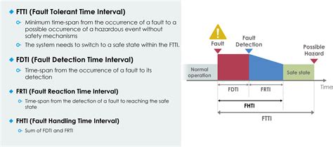 Sponsored Content Functional Safety Challenges In Autonomous Vehicles Sponsored Content Functional Safety Challenges In Autonomous Vehicles