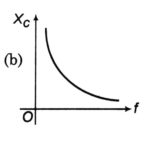 Identify The Graph Which Correctly Reperesents The Variation Of