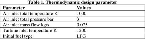 Table 1 From Combustor Development And Performance Analysis For Recuperated Microturbine