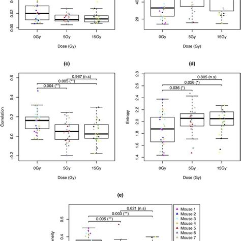 Side By Side Box Plots For Haralick Features The Box Plots Of The Five Download Scientific