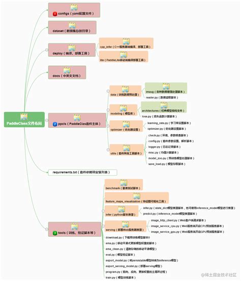 基于PaddleClas2 3 的鲜花识别 阿里云开发者社区