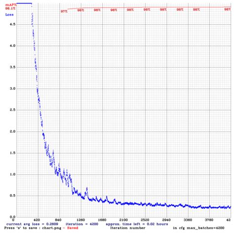 Github Miladsoleymaniyolov4 Darknet Object Detection Custom Training