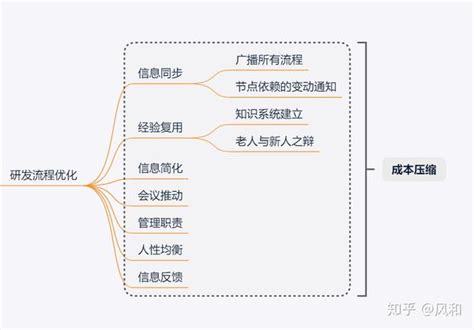 项目流程——研发流程优化 知乎