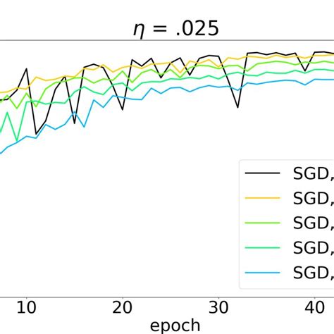 Test Accuracies Of Mini Batch Sgd Without Dp For Different Mini Batch