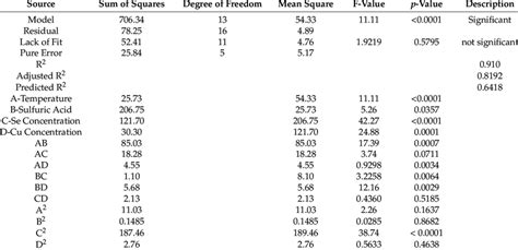 Analysis Of Variance Anova And Coefficient Of Determination For The