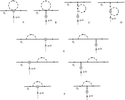 diagrams contributing to the 1 loop corrections to the axial vector