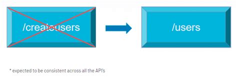 Rest Api Testing Tips And Best Practices
