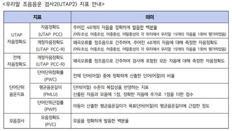 언어 검사도구 안내 우리말 조음음운검사2 Utap2 아동의 조음음운 발달 발음 말소리 장애 평가 네이버 블로그