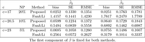 Table 1 From Generalized Partial Linear Models With Unknown Link And Unknown Baseline Functions