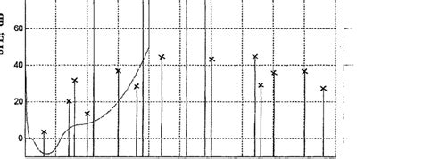 3ab Example Of Intermodulation Distortion Due To Non Linear Acoustics