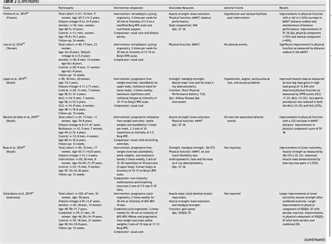 table 2 from the effects of intradialytic exercise on key indices of