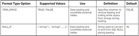 How To Create And Manage Snowflake File Formats 2025