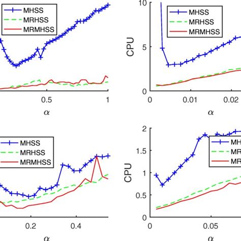 Computing Times Vs Iteration Parameter α For The Mhss Mrhss And Mrmhss Download Scientific