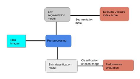 Block Diagram Of Methodology Used Download Scientific Diagram