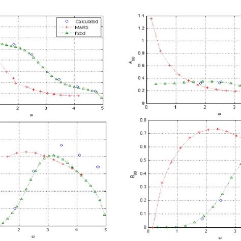 Non Dimensional Added Mass And Damping Coefficients For The Wigley Download Scientific Diagram