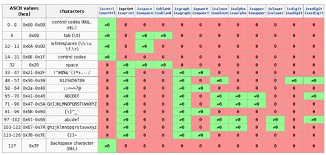 C Isgraph Function Stack Overflow