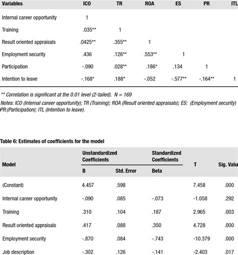 Correlation Coefficient Among Variables Download Table