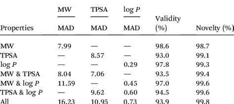 Table 1 From Scaffold Based Molecular Design With A Graph Generative