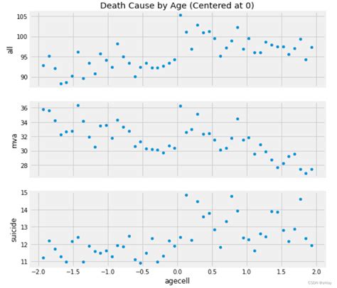 因果推断系列18 断点回归设计regression Discontinuity Designrdd能用于断点回归设计的同阈值相关干涉